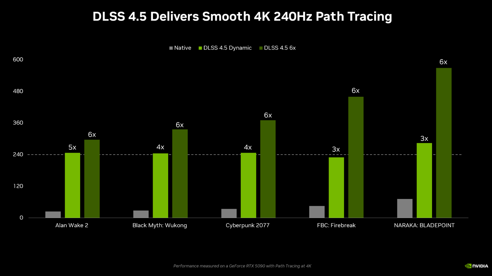 Nvidia's 6x frame generation proves that we've reached the hardware ...