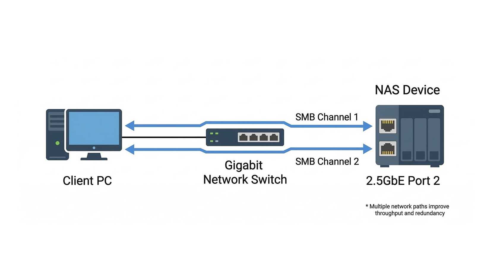I thought my NAS was the bottleneck, but these 5 SMB settings were