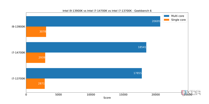 Intel Core i7-14700K review: The only meaningful Raptor Lake Refresh ...
