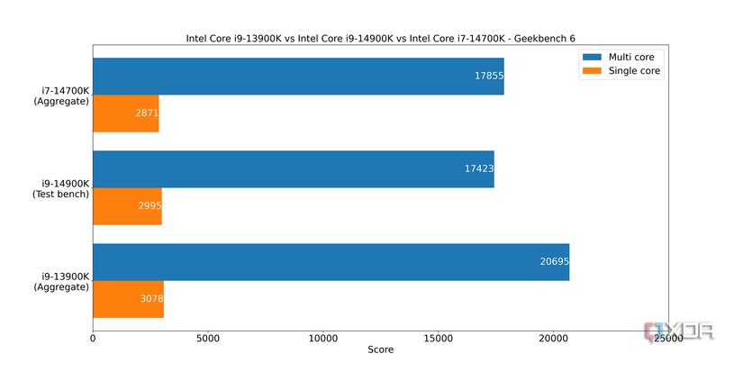 Intel Core i9-14900K review: Too hot to handle