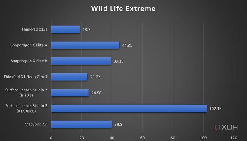 We tested it: Here's how the Snapdragon X Elite compares to Apple ...