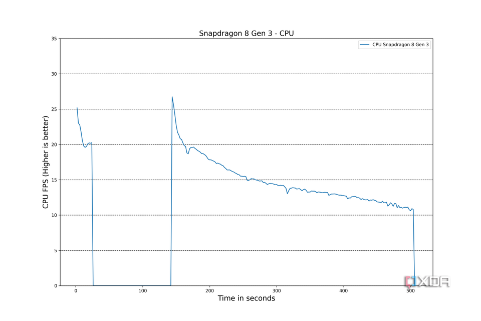 Qualcomm Snapdragon 8 Gen 3 review: I finally don't feel the need to ...