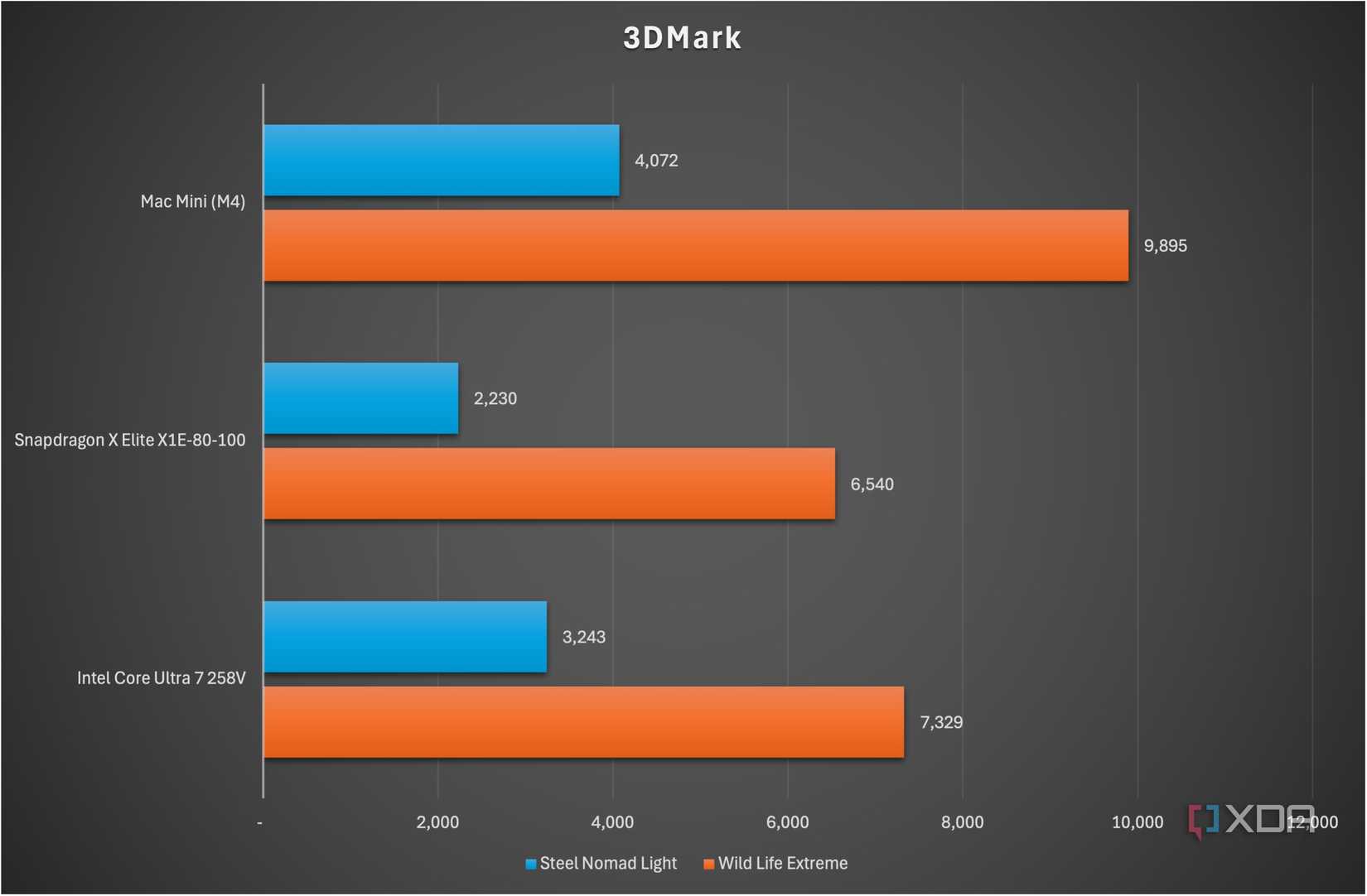 We tested it: Here's how Apple's M4 compares to Intel Lunar Lake and ...