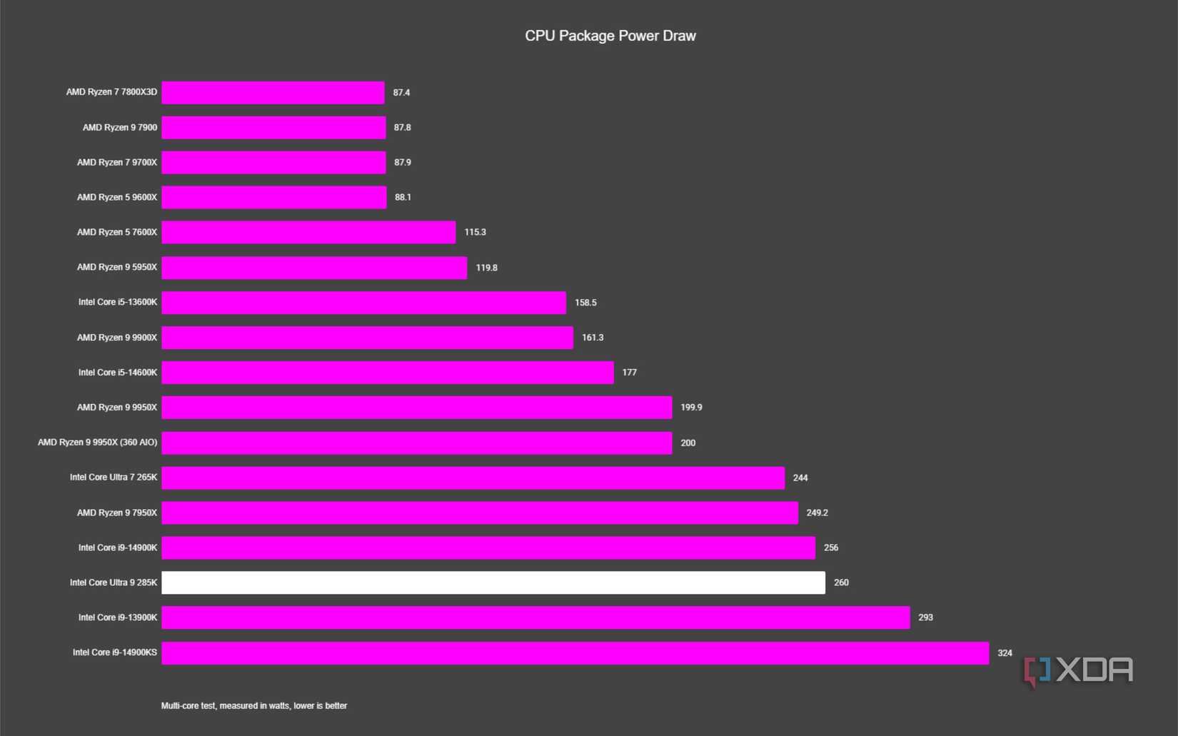 4 things I want to see improved with Intel’s Arrow Lake Refresh