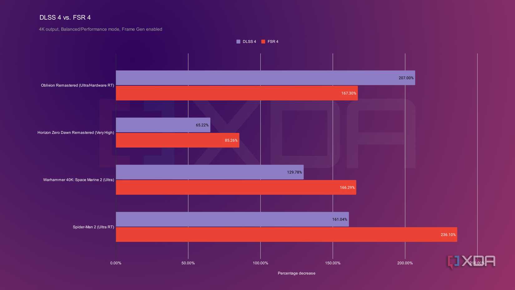 AMD FSR 4 vs. Nvidia DLSS 4: Shockingly close