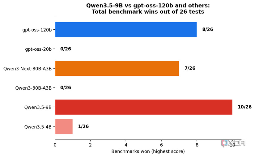Qwen3.5-9B tops every AI benchmark right now, but that's not how you ...