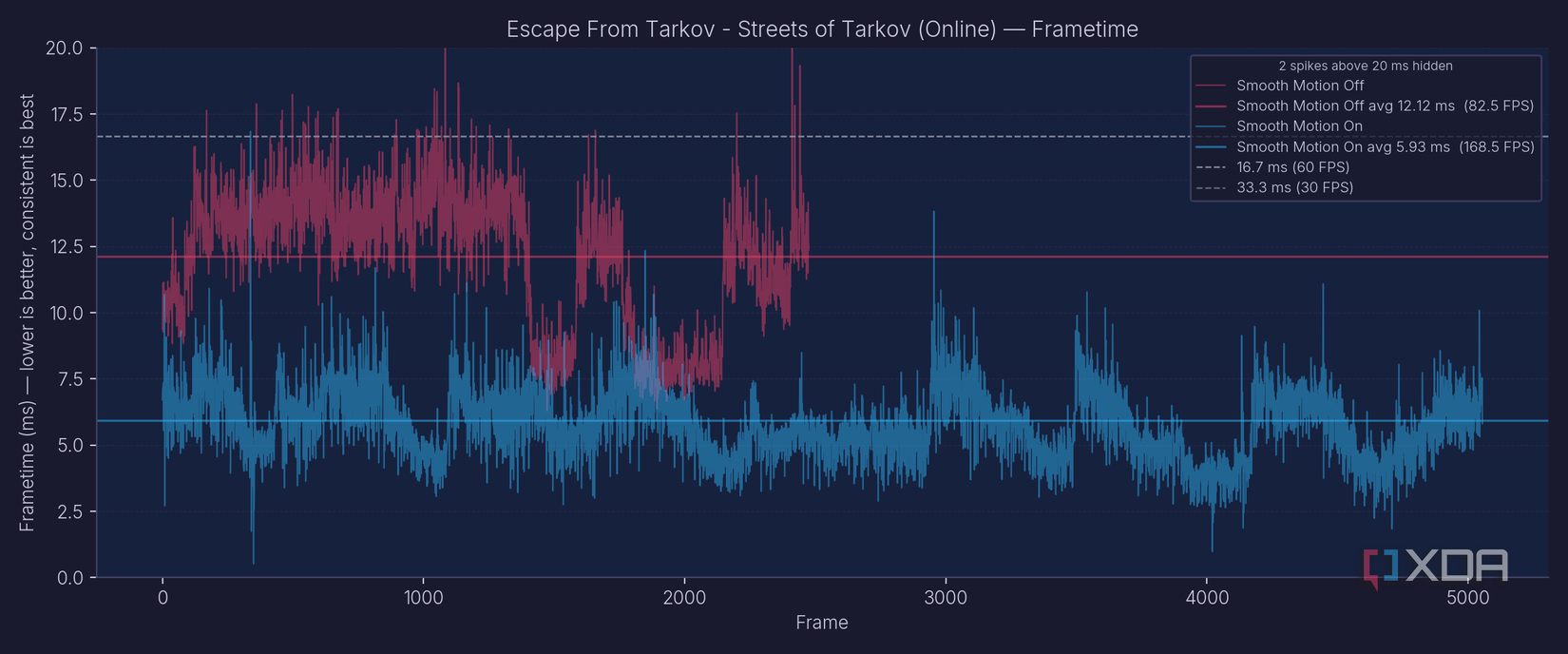 This GPU driver setting cut my frametime variance in half, and ...